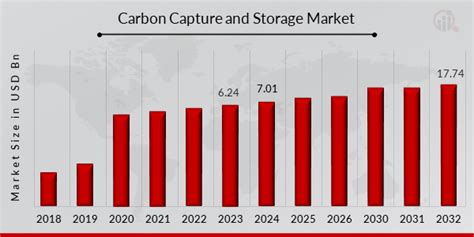 Carbon Capture And Storage Market Size Share Analysis 2032