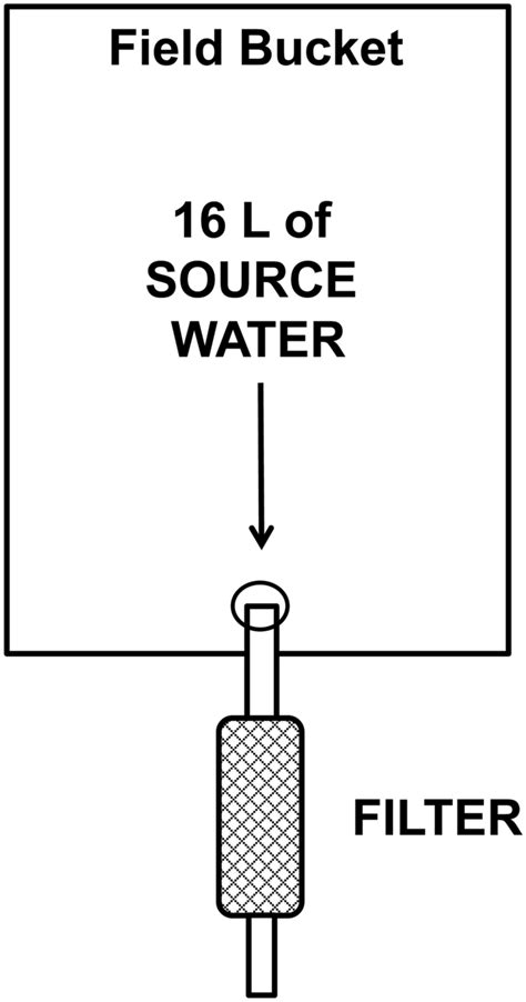 Schematic Of Bucket And Filter Sample Collection Method As Used In The Download Scientific