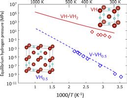 Vh系统中的平衡氢压从第一原理开始international Journal Of Hydrogen Energy X Mol