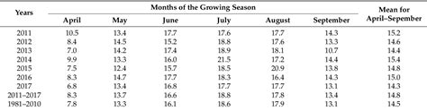 Table 1 From Effect Of Subsurface Drip Fertigation With Nitrogen On The