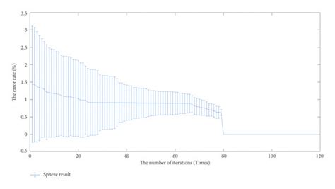 The Convergence Results Of Sphere Function Optimization Download