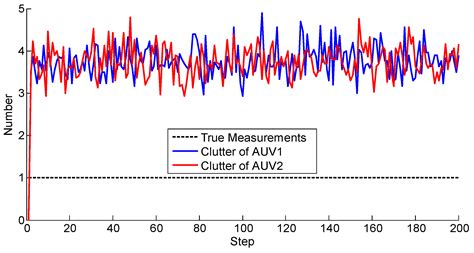 Cooperative Localization For Multi Auvs Based On Gm Phd Filters And Information Entropy Theory