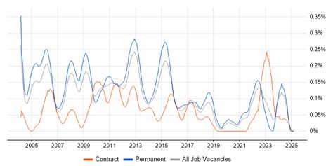 Budget Responsibility Contracts In Yorkshire Co Occurring Skills And Contractor Rates It Jobs Watch