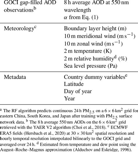 Random Forest Predictor Variables For 24 H Pm A 2 5 Download Scientific Diagram