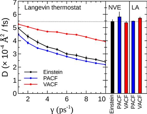 effect of the langevin thermostat frictional coefficients γ on the