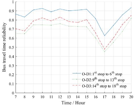 Bus Travel Time Reliability Of Different O D Pairs Download