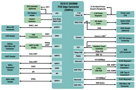 Com And Pico Itx Dev Kit Run Linux On Dual Core Cortex A7