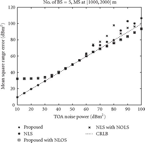 Figure 1 From A Constrained Least Squares Approach To Mobile