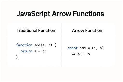 A Javascript Arrow Function Is A Shorter Syntax For Writing Function