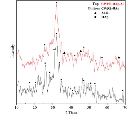 X Ray Diffraction Patterns Of Cwfb Hap And Cwfb Hap Al Showing