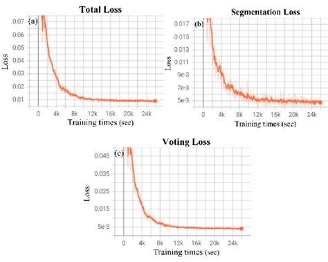 Case 1 Loss Function Curve A Total Loss Function B Segmentation