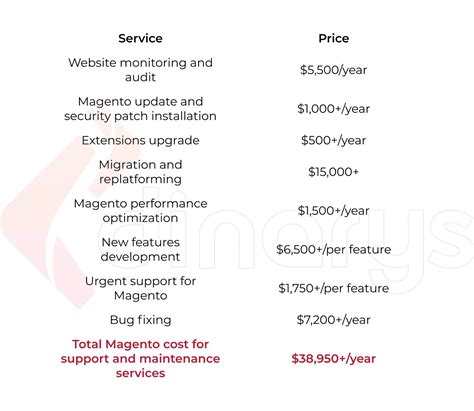 Magento Commerce Cloud Explanation Pricing And Benefits Dinarys