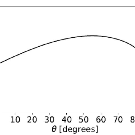 multiplier that modifies ud for flow in deviated wells the profile