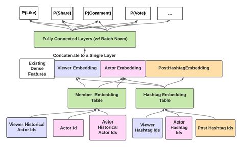 LinkedIn S Feed Revolution What S Changing Campaign Middle East