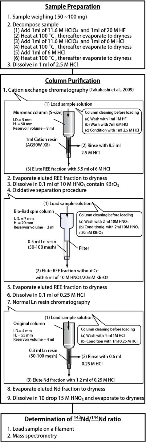 Figure 2 From Improved Nd Chemical Separation Technique For 143nd144nd Analysis In Geological
