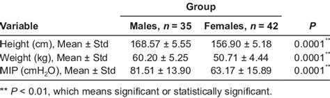 Comparison Of Height Weight And Maximum Inspiratory Pressure Mip