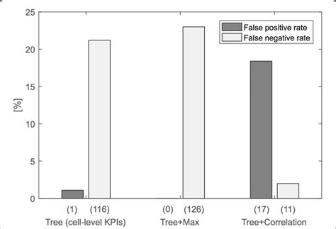 False Positive And False Negative Rates Download Scientific Diagram