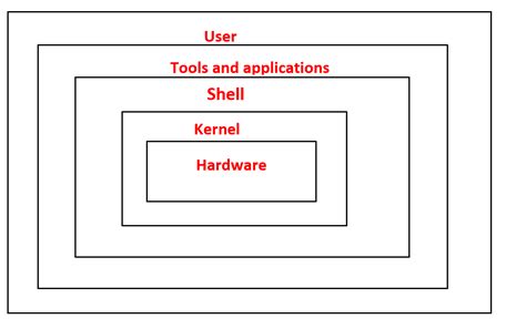 Unix Operating System Organization And Its Components