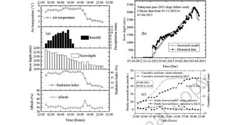 Estimation Of Snowmelt Water Using Snowmelt Model A Climate Data For Download Scientific