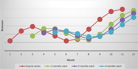 Calculation Of The Moving Average In Excel And Forecasting
