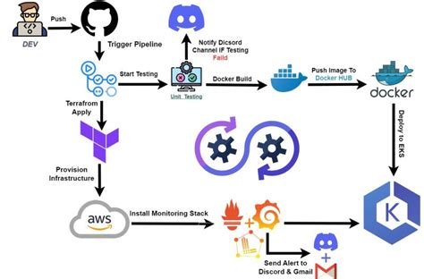 abdelrahman berber on linkedin devops kubernetes aws ci cd