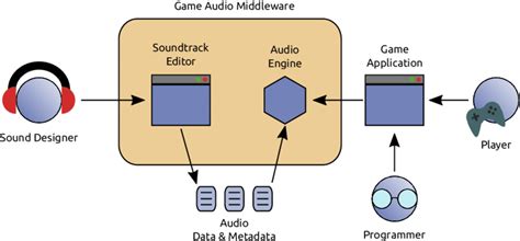 Standard Overview Architecture For Game Audio Middleware Download