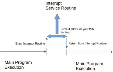interrupt service routines best practices phipps electronics
