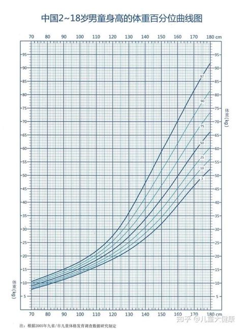 中国儿童0 18岁生长发育百分位曲线图 知乎