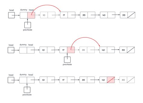 java 자료구조 리스트 linkedlist 2 원소 삽입 원소 삭제 밤 산책