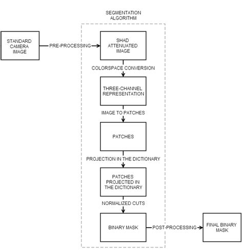 Proposed Melanocytic Skin Lesion Segmentation Method Overview