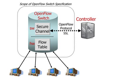 Openflow Enabling Innovation In Campus Networks论文学习 Unayh 博客园