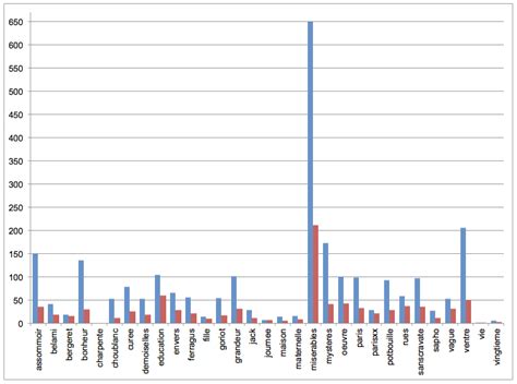 Number Of Street Name Occurrences All Occurrences In Blue And Distinct Download Scientific