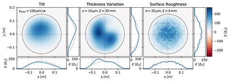 Effect Of Different Geometrical Imperfections On The Beam Shape For
