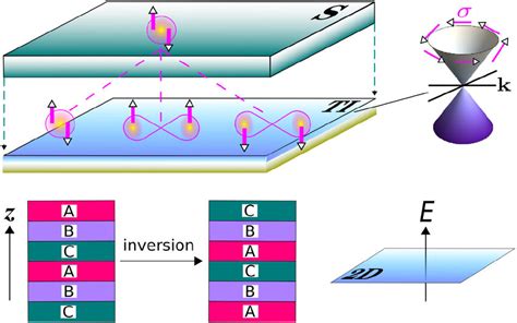 Top Schematic Of A Mixed Parity Proximity Effect In A Topological Download Scientific Diagram