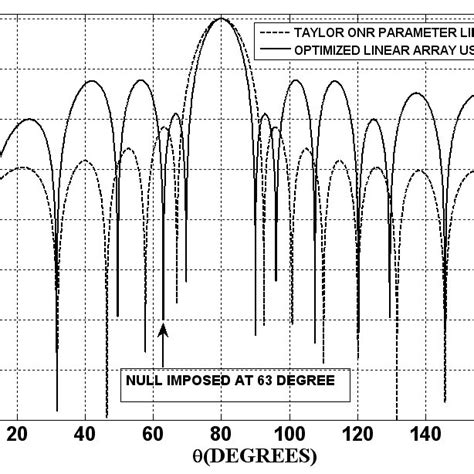 radiation pattern of 12 elements optimized linear array with main beam