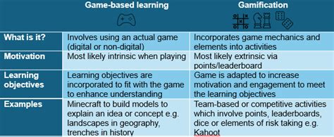 Game Based Learning And Gamification Strategies In Science Teaching