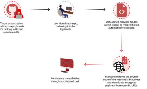 Marius A On Linkedin Crooks Manipulate Githubs Search Results To