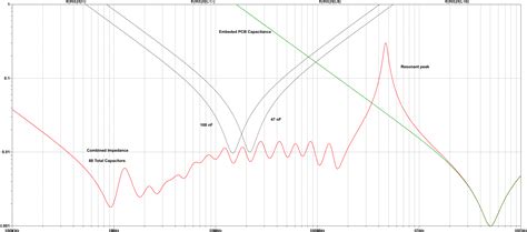Decoupling Capacitor Calculation For A Ddr Memory