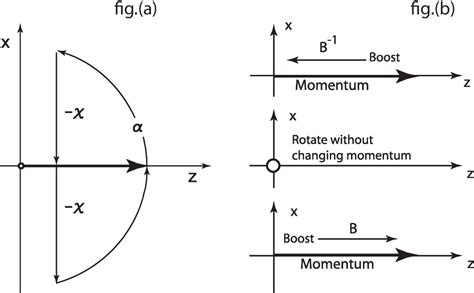 Figure 2 From Wigners Space Time Symmetries Based On The Two By Two Matrices Of The Damped