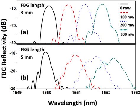 Figure 3 From Active Fiber Gas Sensor For Methane Detecting Based On A