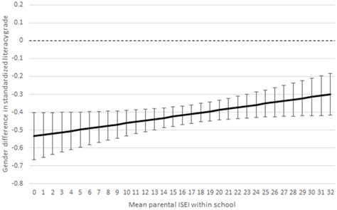 Frontiers The Gender Achievement Gap In Grades And Standardised Tests