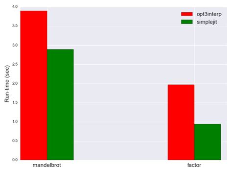Jitコンパイルでの冒険 パート2：x64 Jit Postd