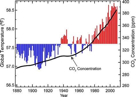 Correlation Between Rising Co2 Levels And Higher Global Surface