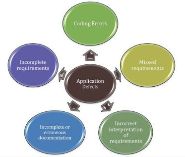 Defect Management In Salesforce Testing Process MST Solutions