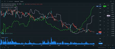 Short Interest Chart Ortex