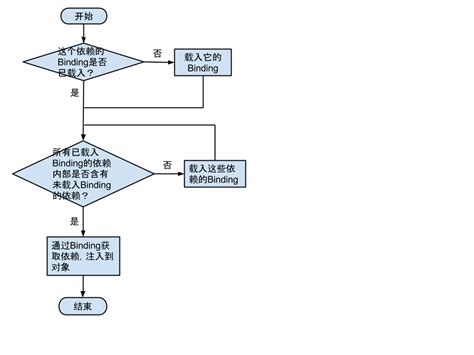 dagger 使用与源码解析 java中 dagger csdn博客