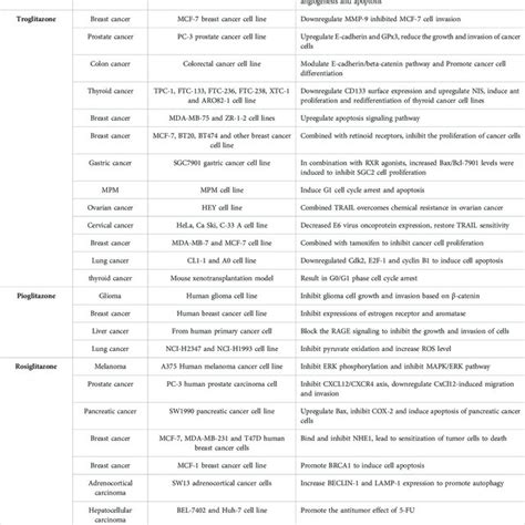 Summary Of The Application Of Pparγ Targeting Drugs Excitation In