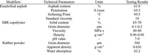 Properties Of The Three Types Of Modifiers Download Scientific Diagram Properties Of The Three Types Of Modifiers Download Scientific Diagram