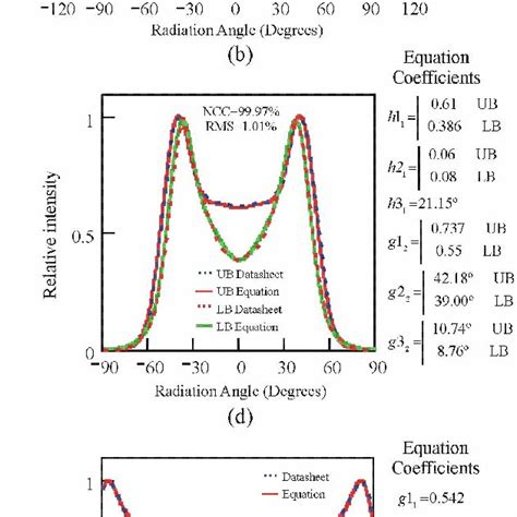 Pdf Modeling The Radiation Pattern Of Leds