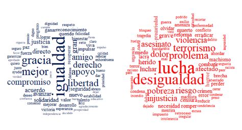 Wordcloud With Sentiment Analysis Medium